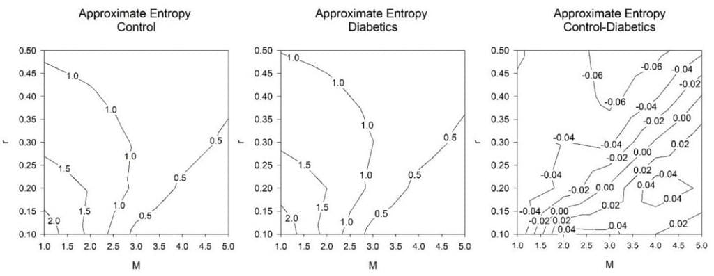 Unreliability Of Approximate Entropy To Locate Optimal Complexity In
